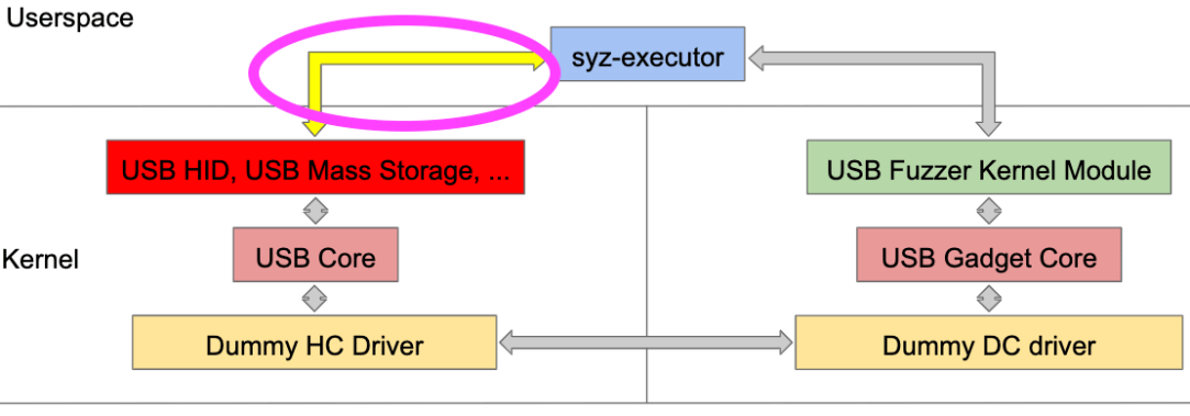 USB Fuzzing: A USB Perspective | davejingtian.org